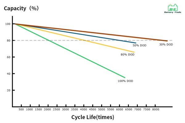 Does LiFePO4 Battery Cycle Life Matter?
